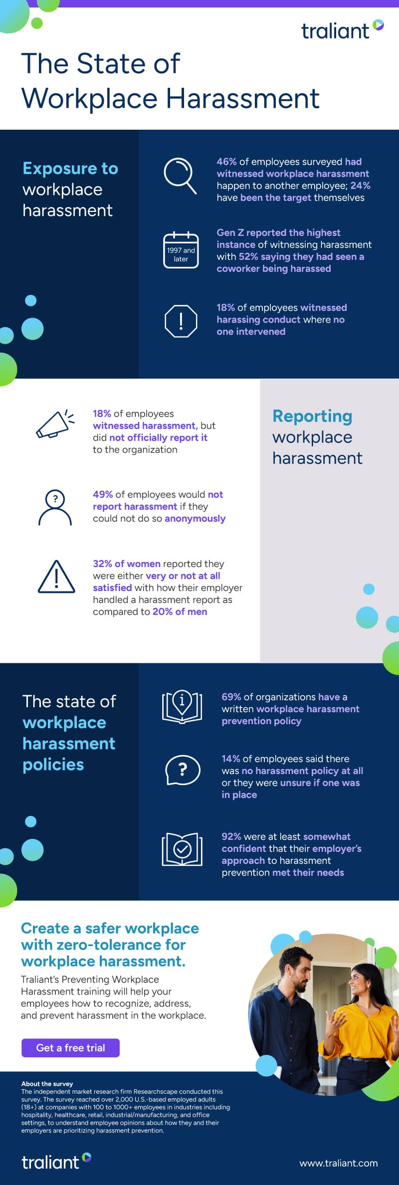 New infographic reveals workplace harassment trends and gaps in prevention